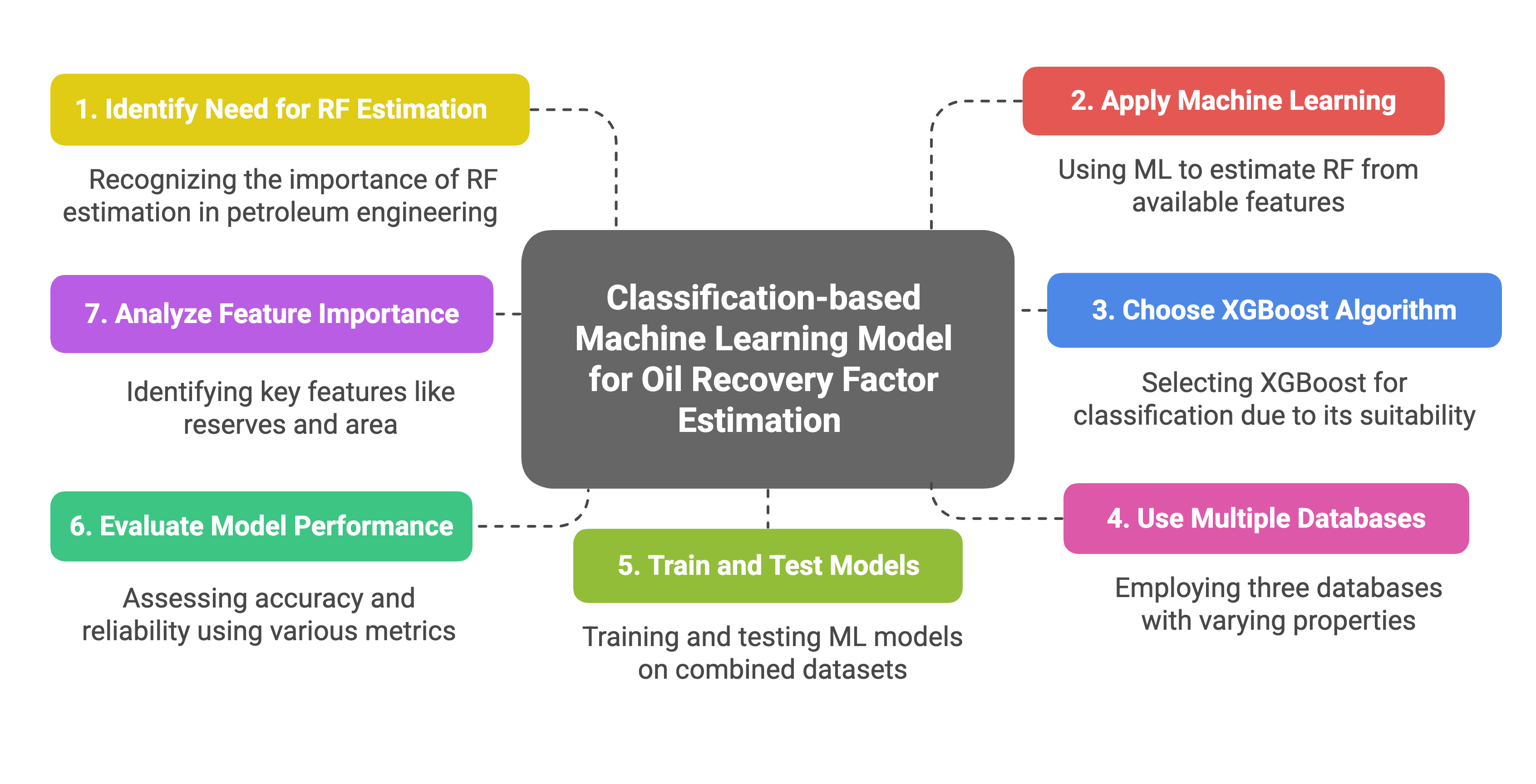 Machine Learning-Based Estimation of Oil Recovery Factor Using XGBoost: Insights from ...